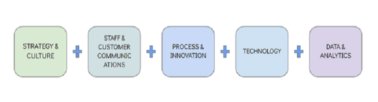 The Change Blocks That Affect Digital Transformation - Aventis Learning ...