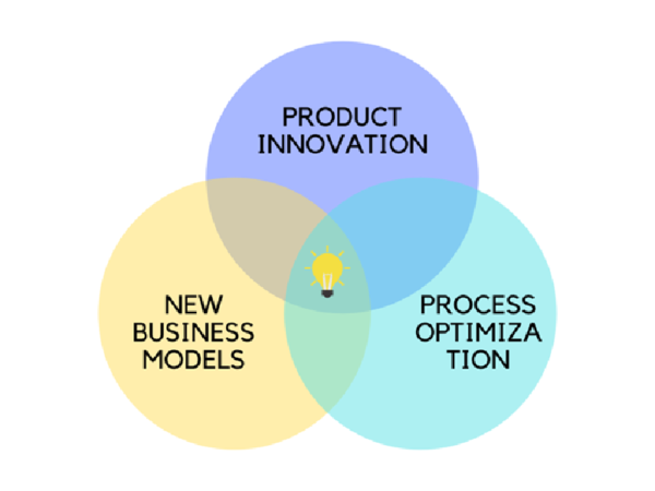 Three Types of Innovation - Aventis Learning Group