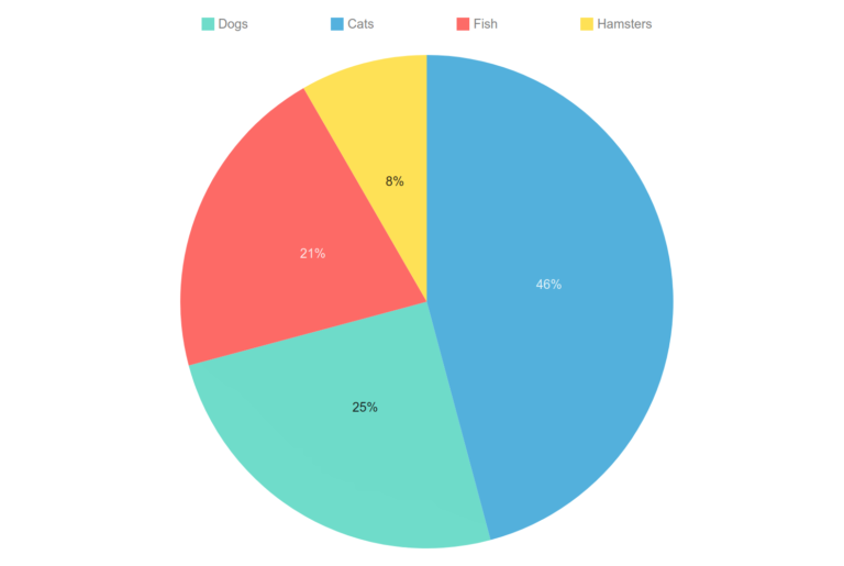 A Comprehensive Guide to Data Visualisation For Beginners