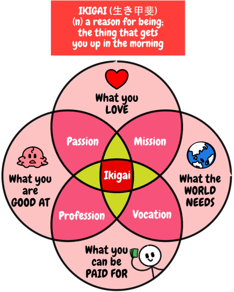 What is Ikigai? How to Find Your Ikigai?